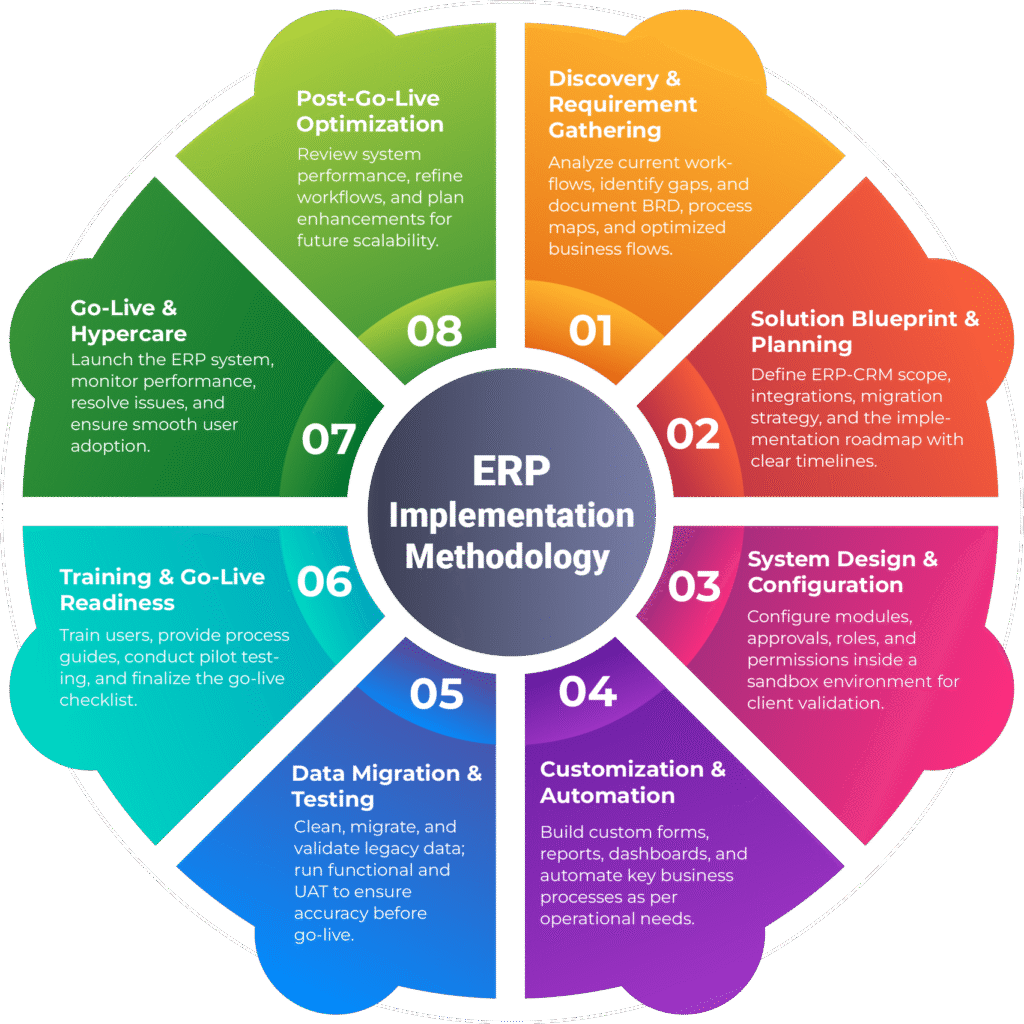 ERP Implementation - dturn IT Solutions Private Limited